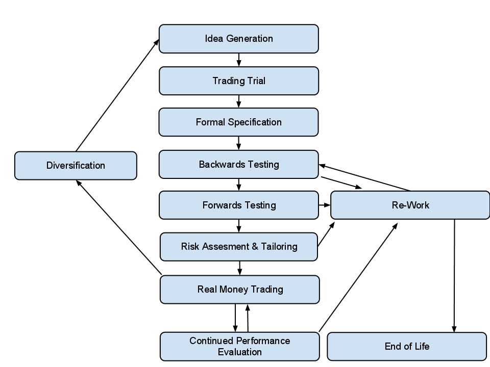 The Trading System Development Process | Off-Road Finance The Trading System Development Process | Off-Road Finance